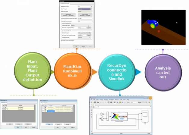 FunctionBay Technical Support Site | Co-simulation between RecurDyn and Simulink