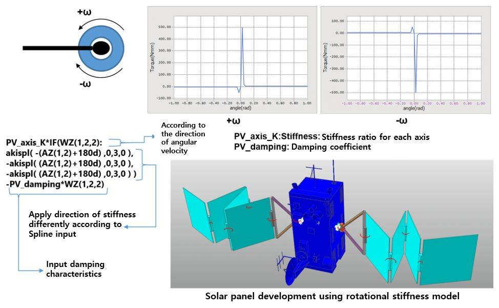 [RecurDyn Expression Application Model] Deploymentmodel of solar panel