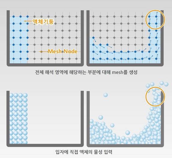 RecurDyn Particleworks 接口 | Fluid Structure Interaction (FSI) | 流体模拟 | RecurDyn x Particleworks