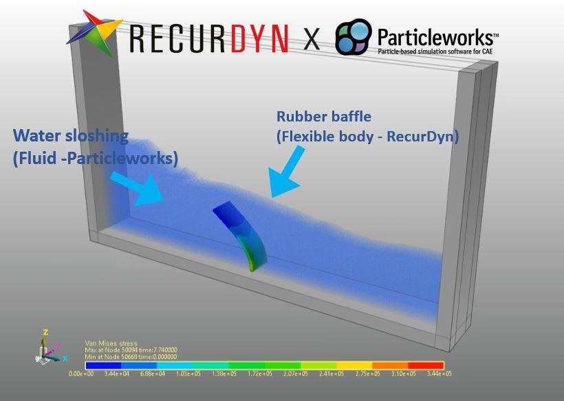 RecurDyn을 이용한 FSI 시뮬레이션 사례 - MFBD와 CFD의 연성 해석