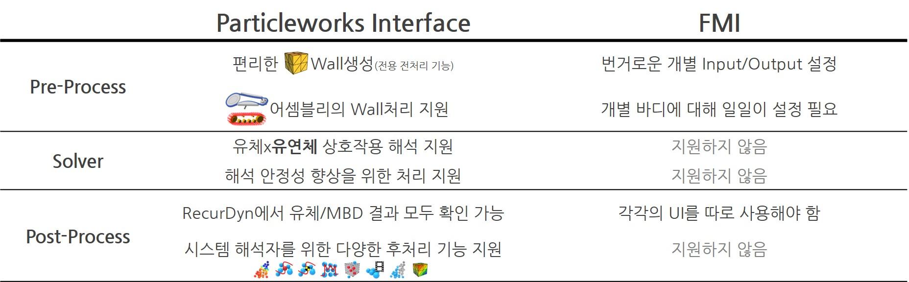 Particleworks Interface와 FMI의 비교 - MBD와 CFD의 연성해석