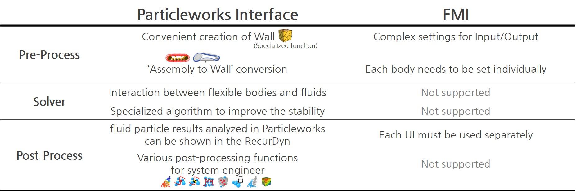 Particleworks Interface vs FMI - Co-Simulation between MBD and CFD