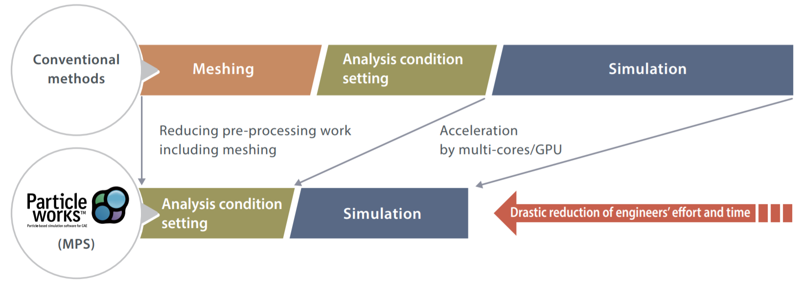 Particleworks Interface vs FMI - Co-Simulation between MBD and CFD