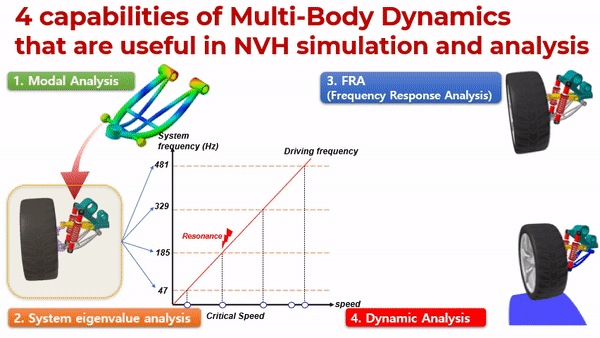 NVH Simulation methods Multi-Body Dynamics | RecurDyn